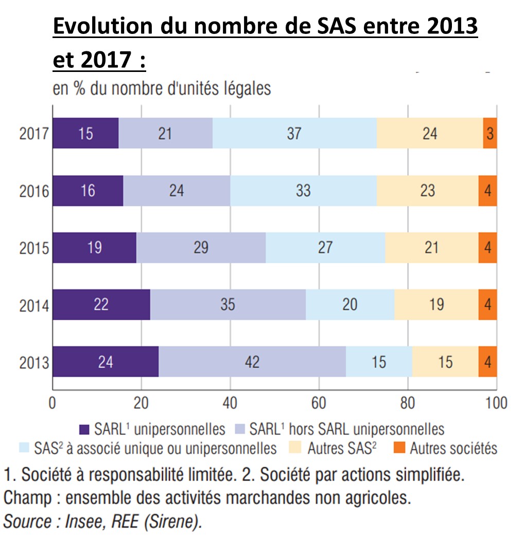 Pourquoi choisir la SAS ? - Dowi - Expert-Comptable en ligne